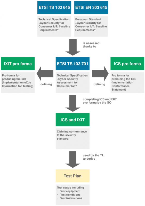 BSI IT-Sicherheitskennzeichen (IT-SiK) – AV-TEST Internet of Things ...